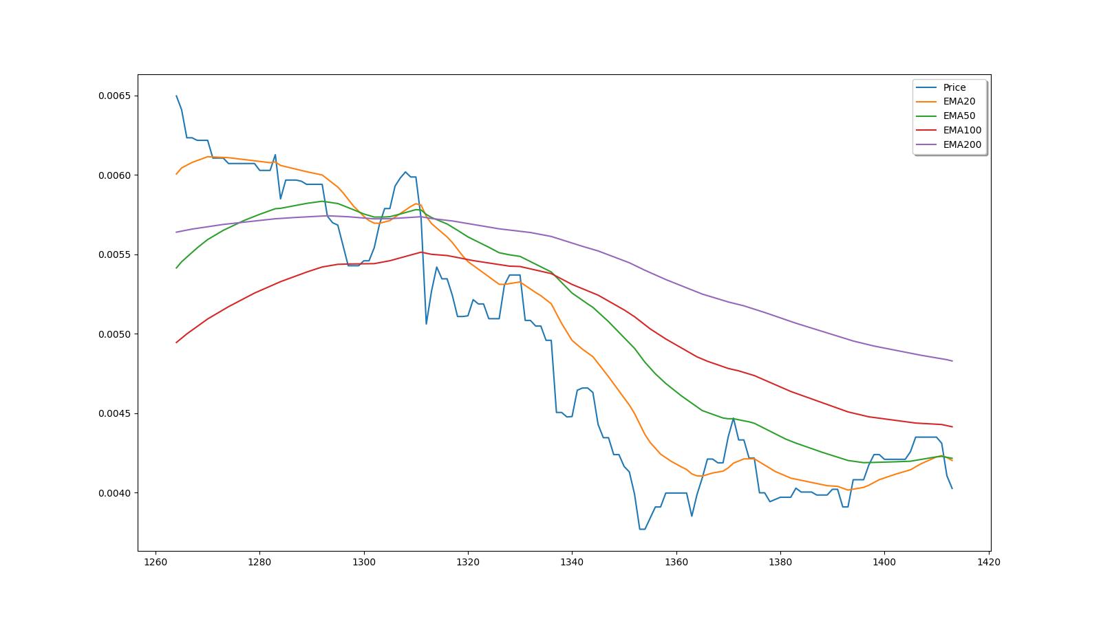 Xfit Exponential Moving Averages