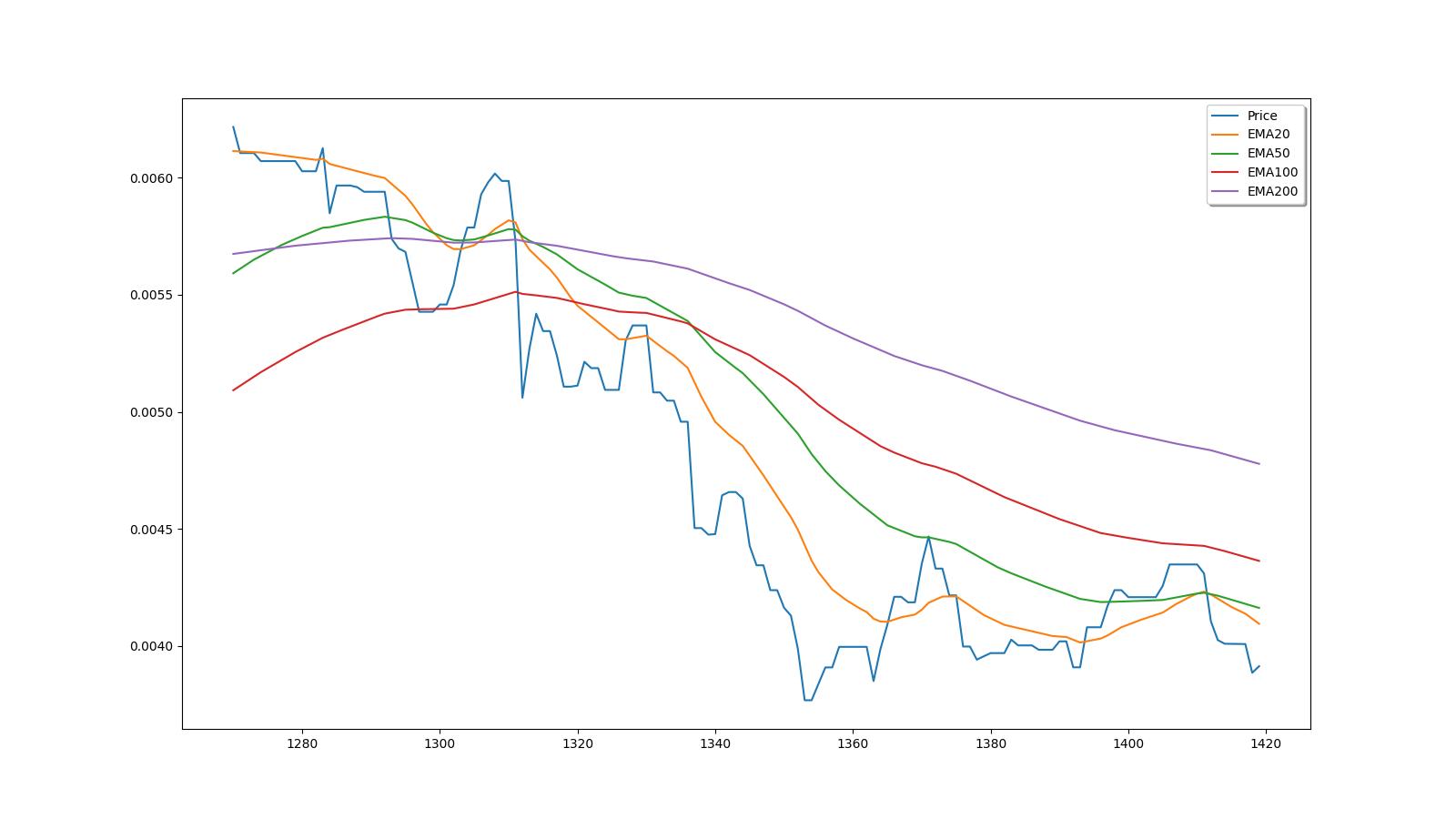 Xfit Exponential Moving Averages