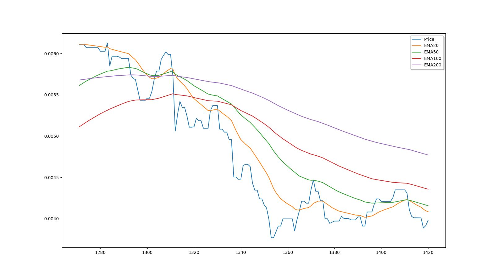 Xfit Exponential Moving Averages