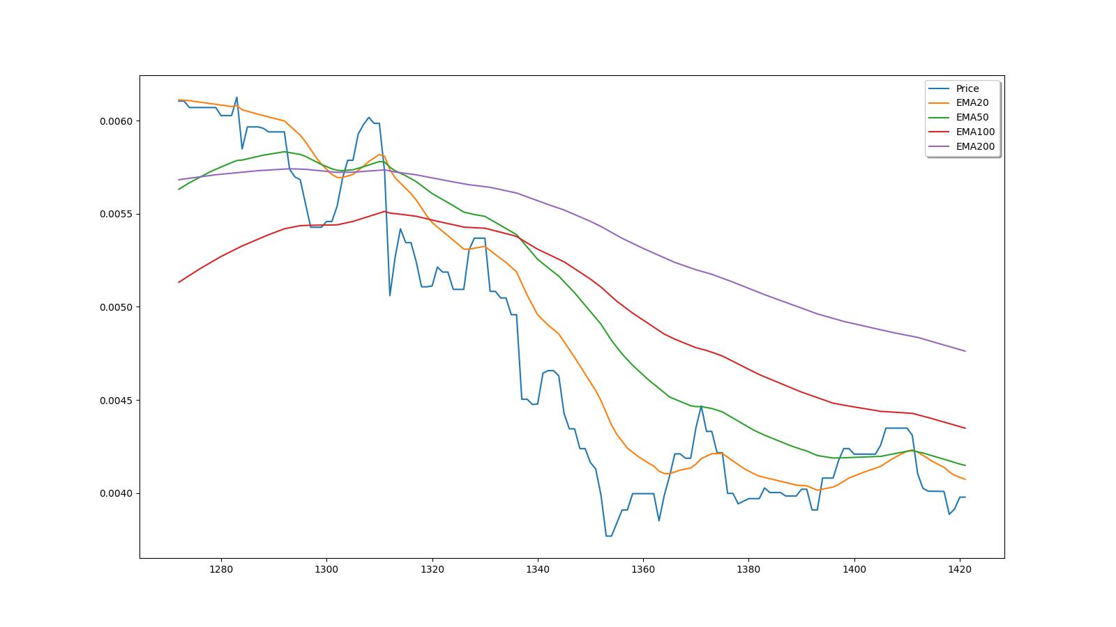 Xfit Exponential Moving Averages