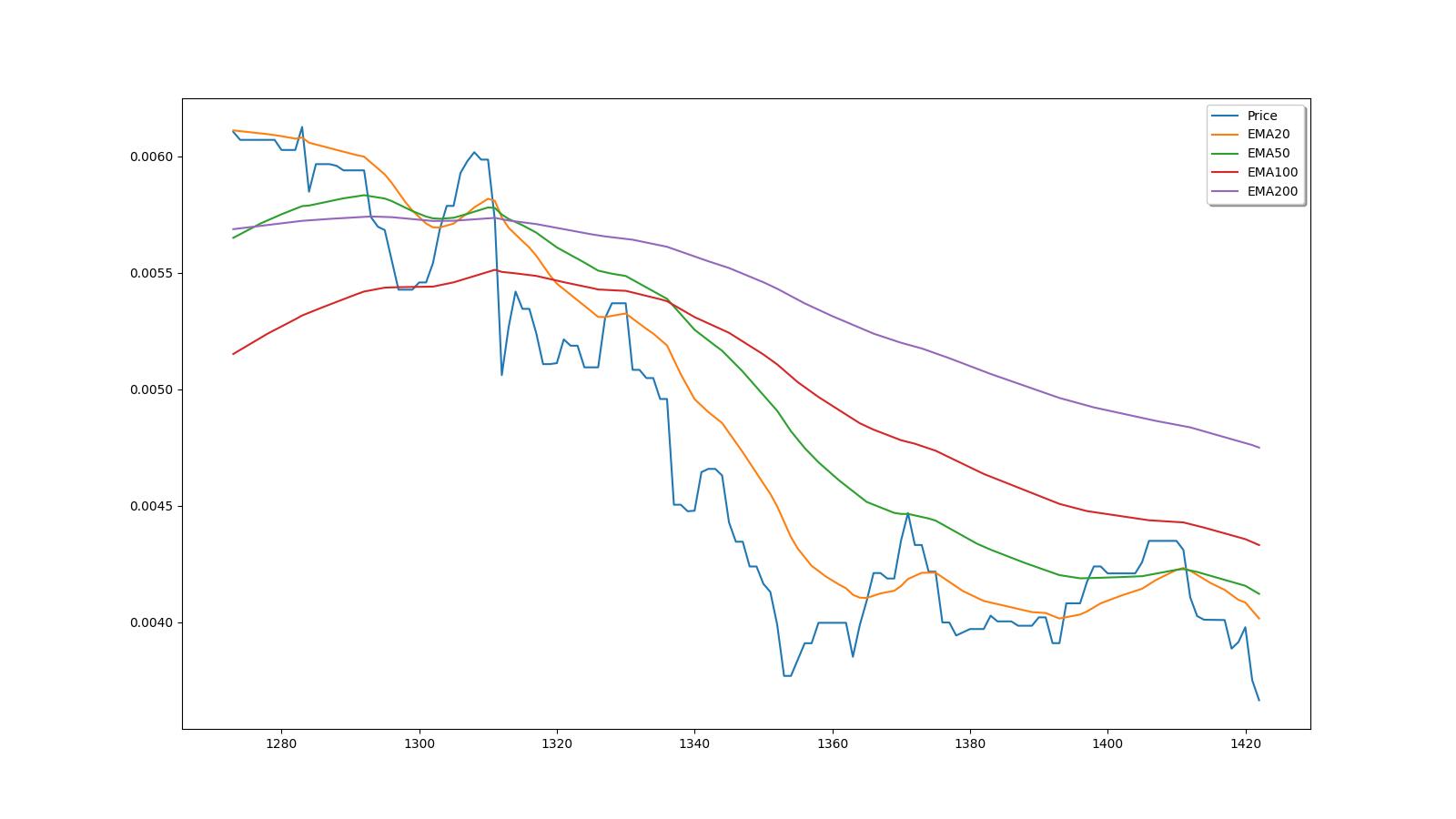 Xfit Exponential Moving Averages