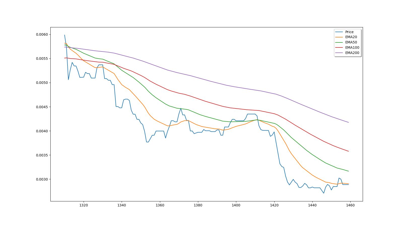 Xfit Exponential Moving Averages