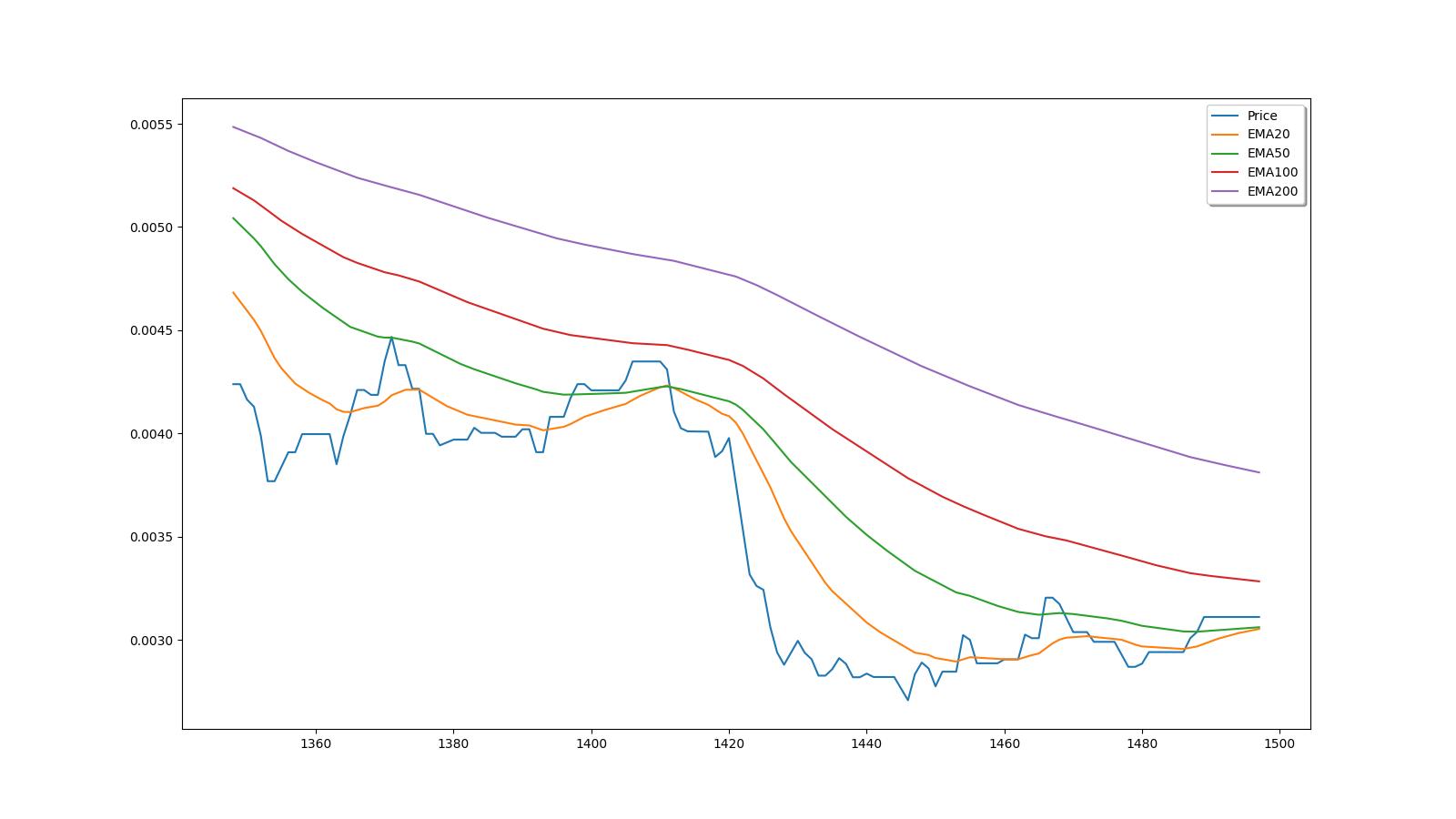 Xfit Exponential Moving Averages