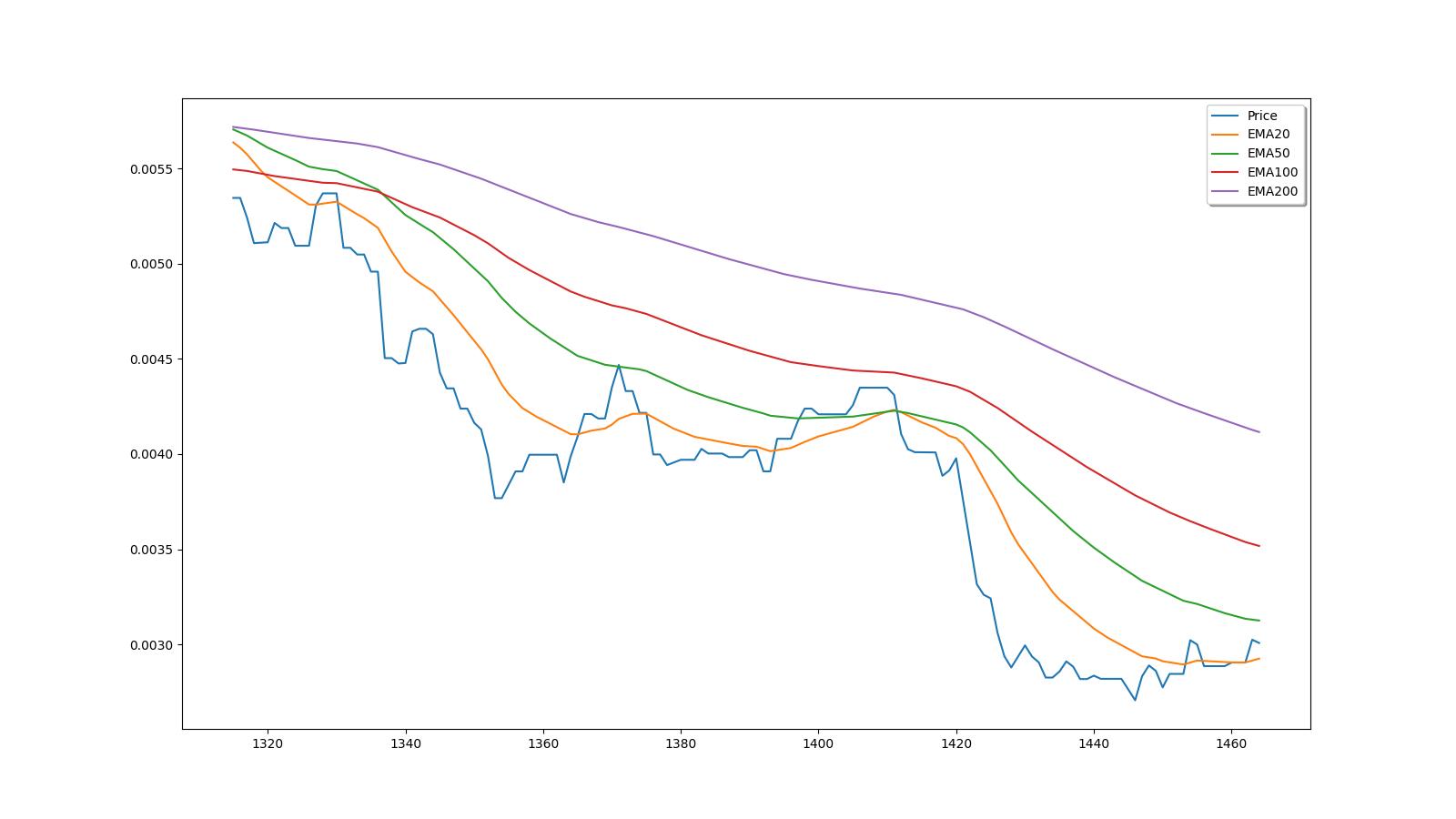 Xfit Exponential Moving Averages