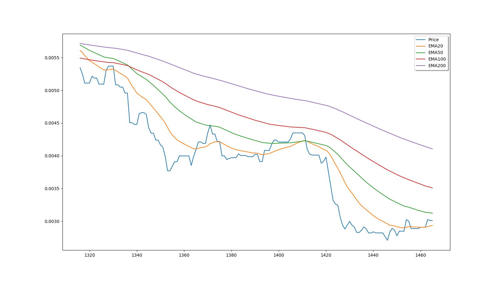 Xfit Exponential Moving Averages