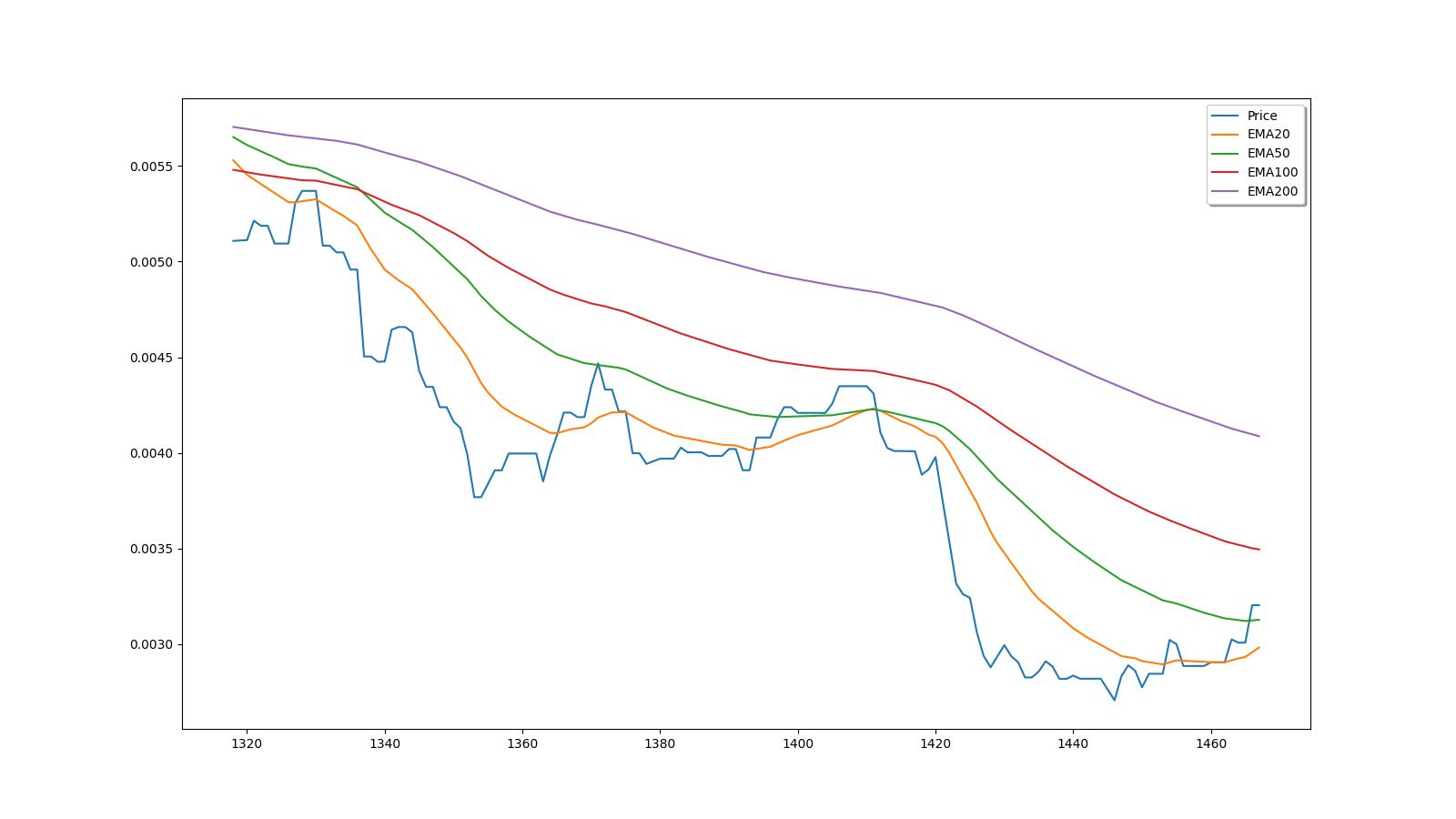 Xfit Exponential Moving Averages