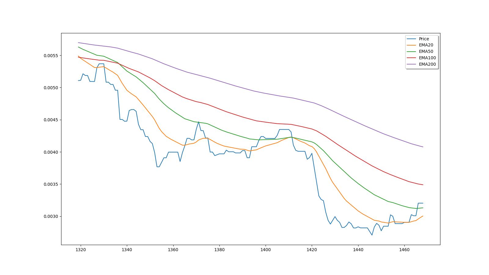 Xfit Exponential Moving Averages
