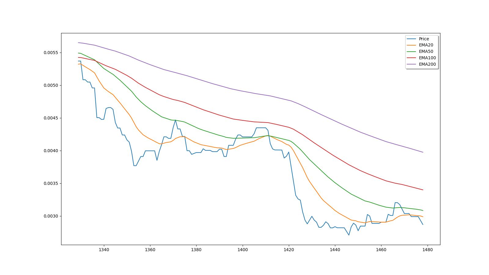Xfit Exponential Moving Averages