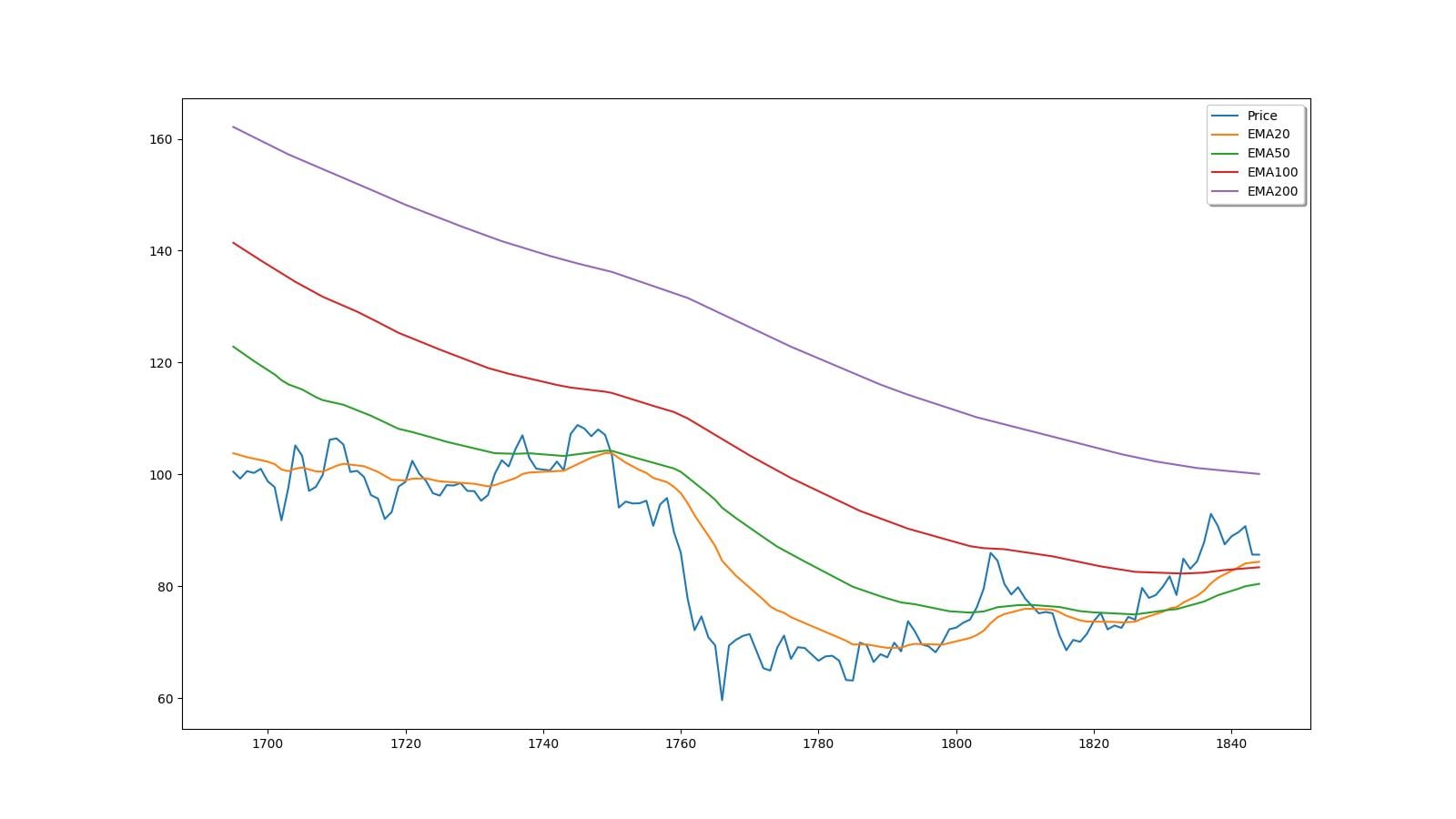 XFund Exponential Moving Averages