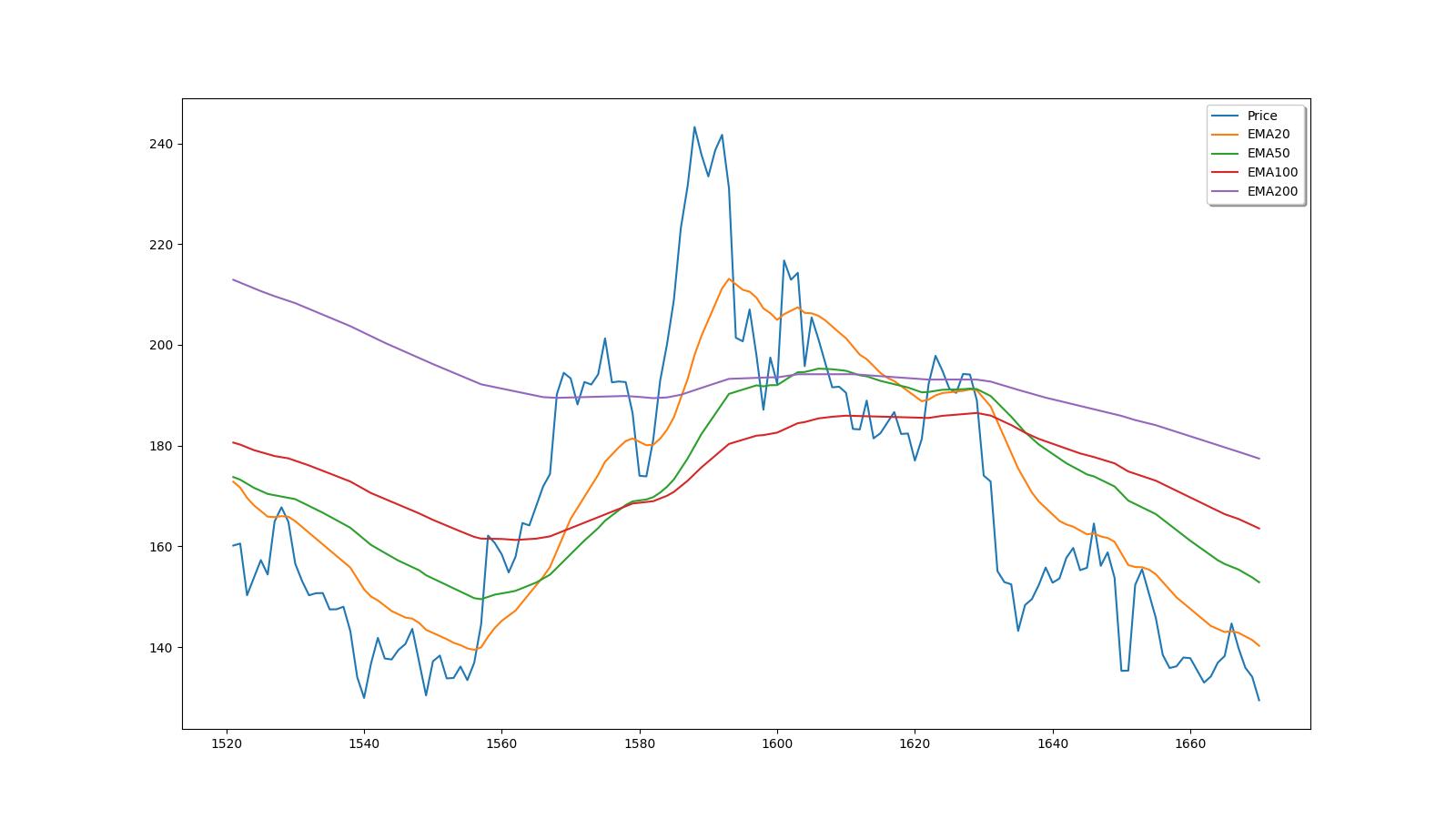 XFund Exponential Moving Averages