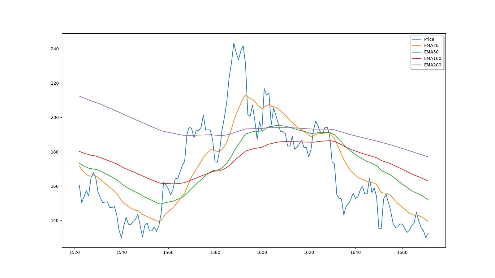 XFund Exponential Moving Averages