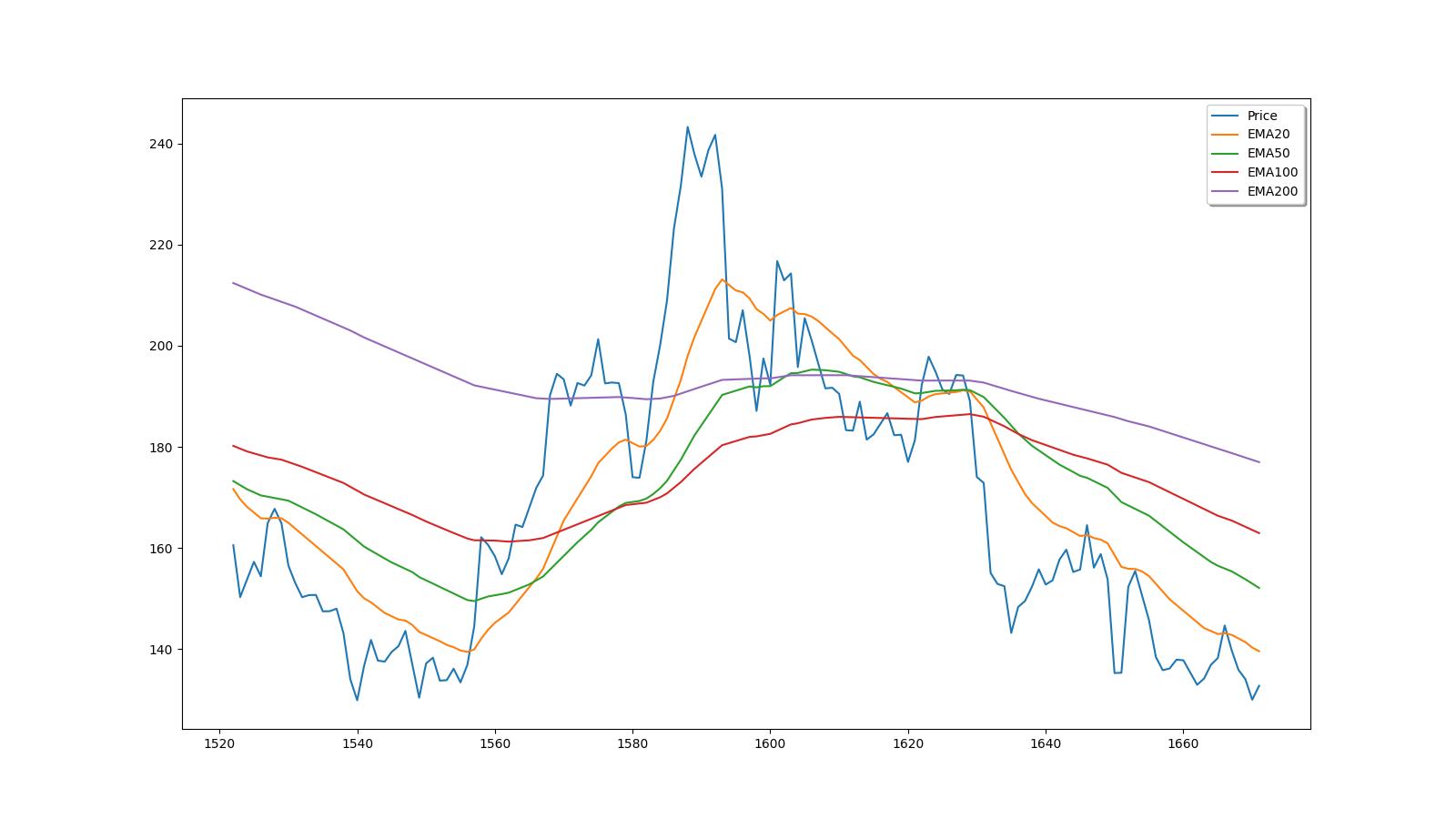 XFund Exponential Moving Averages