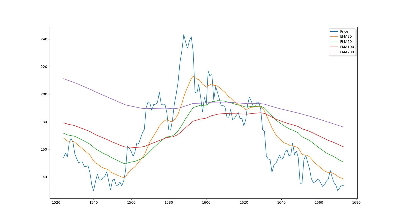 XFund Exponential Moving Averages