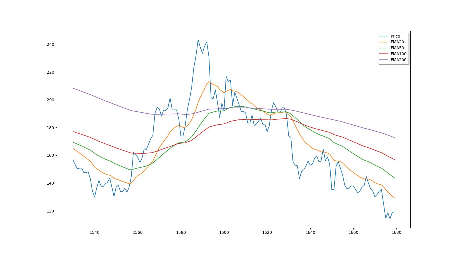 XFund Exponential Moving Averages