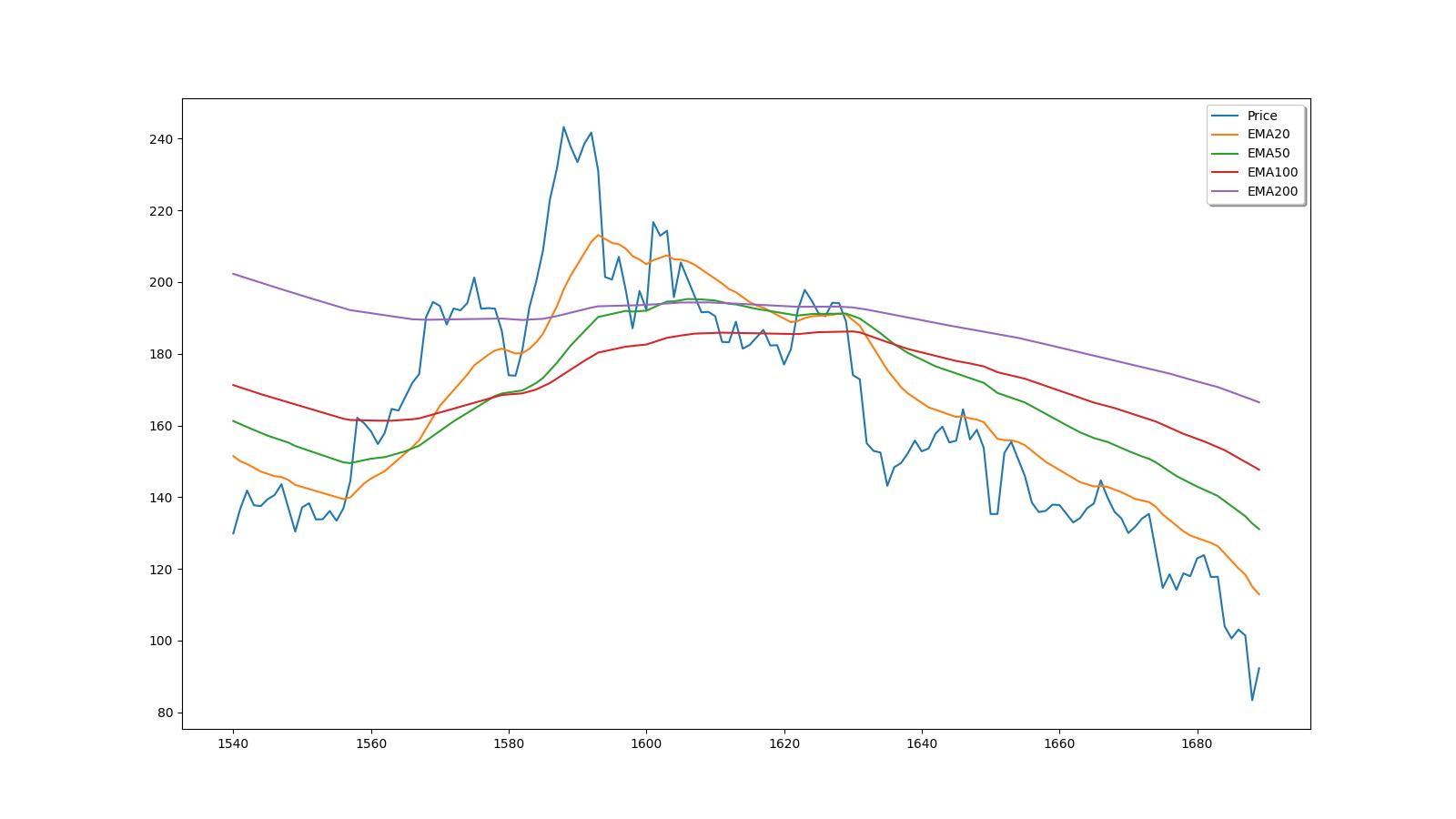 XFund Exponential Moving Averages