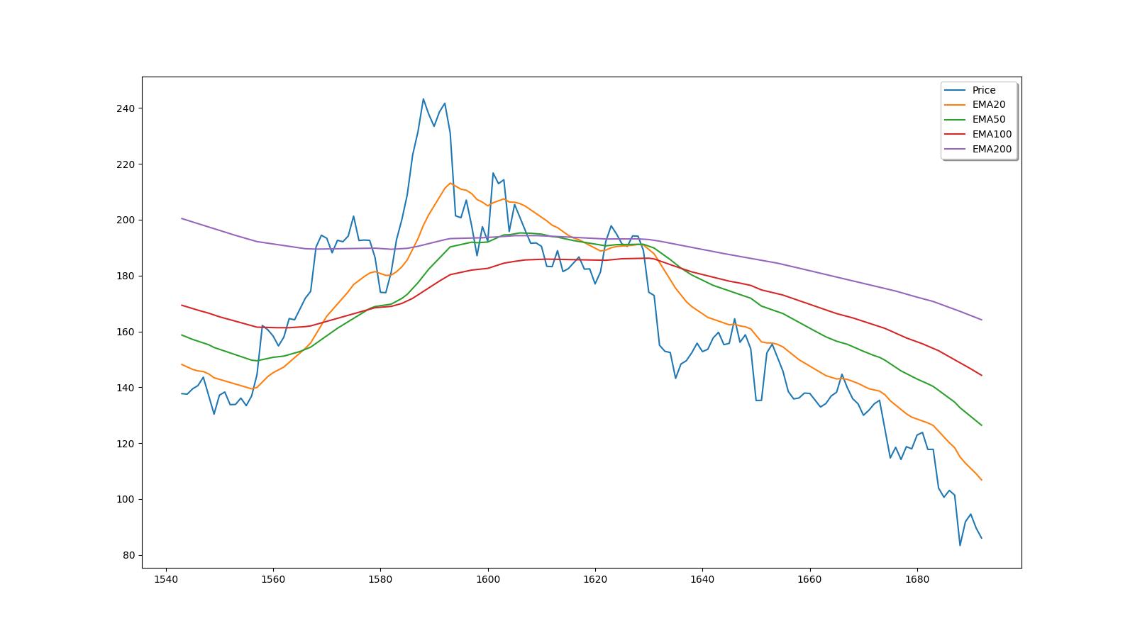 XFund Exponential Moving Averages