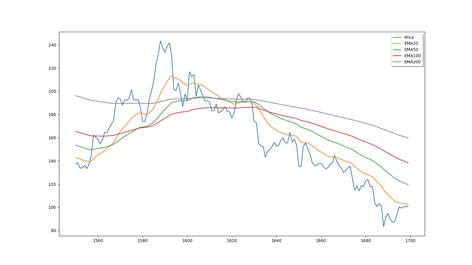 XFund Exponential Moving Averages