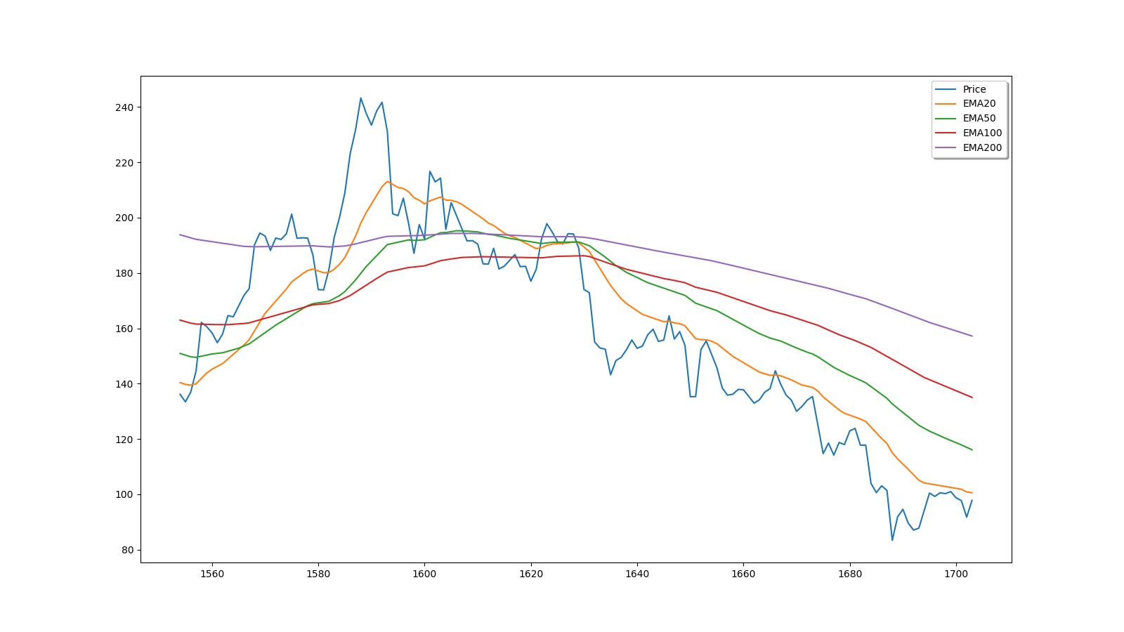 XFund Exponential Moving Averages
