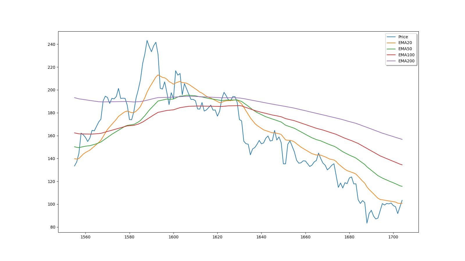 XFund Exponential Moving Averages