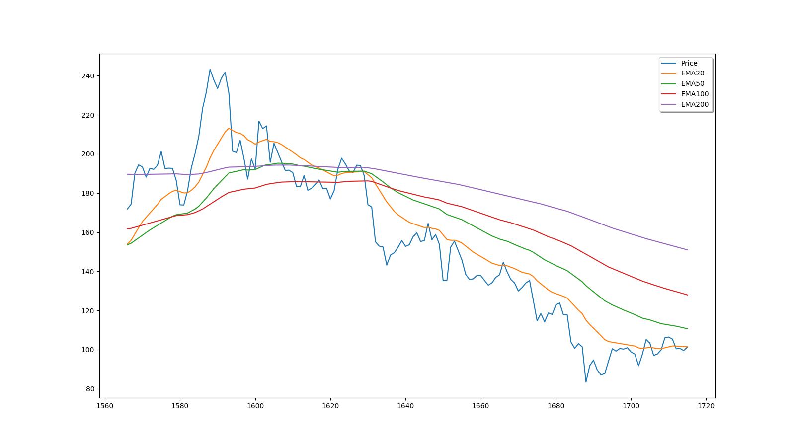 XFund Exponential Moving Averages