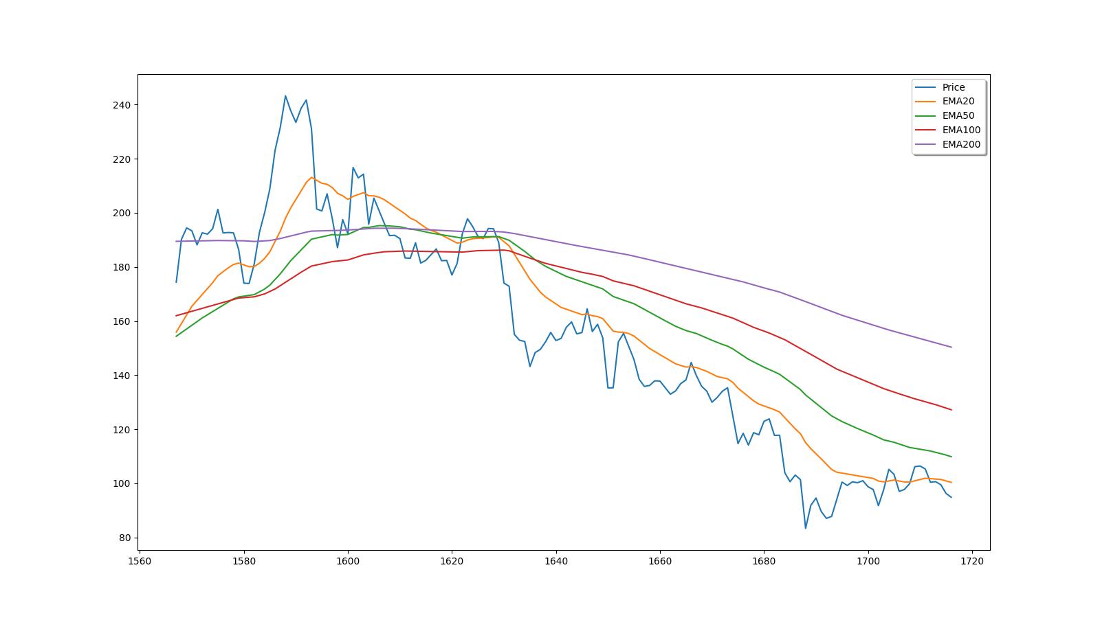 XFund Exponential Moving Averages