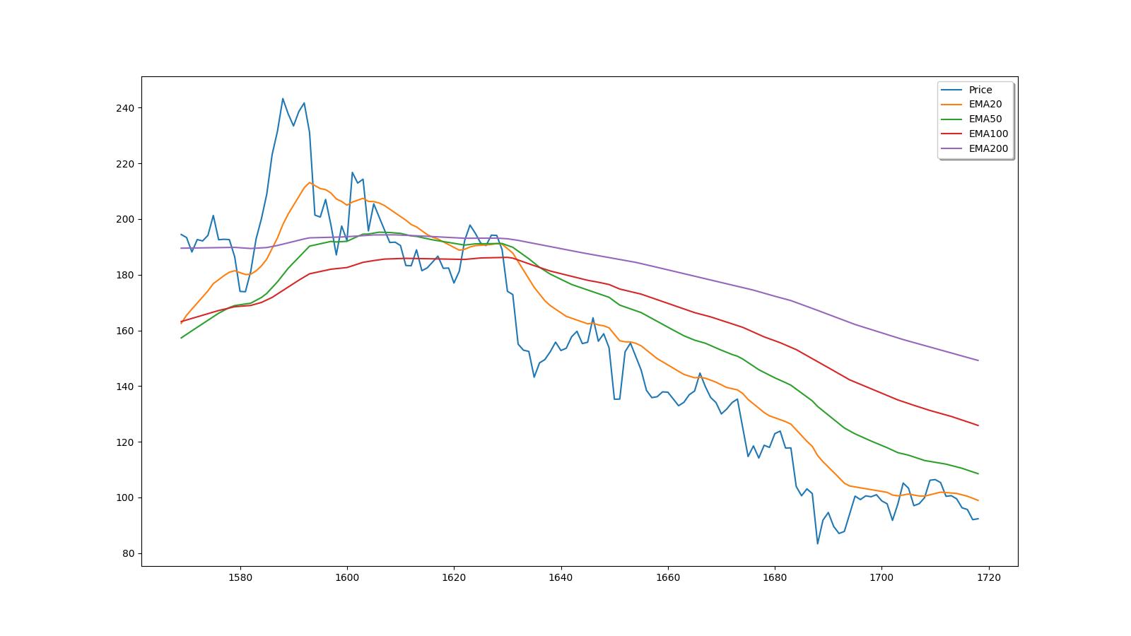 XFund Exponential Moving Averages