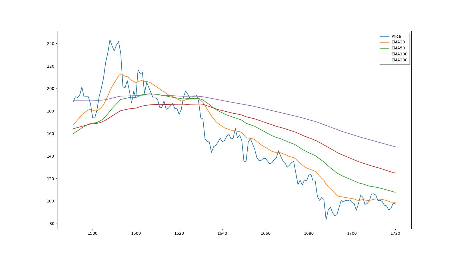 XFund Exponential Moving Averages