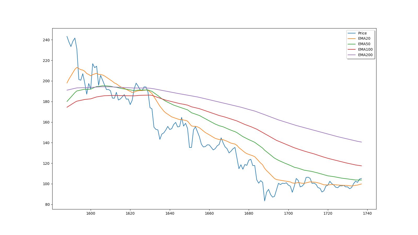 XFund Exponential Moving Averages