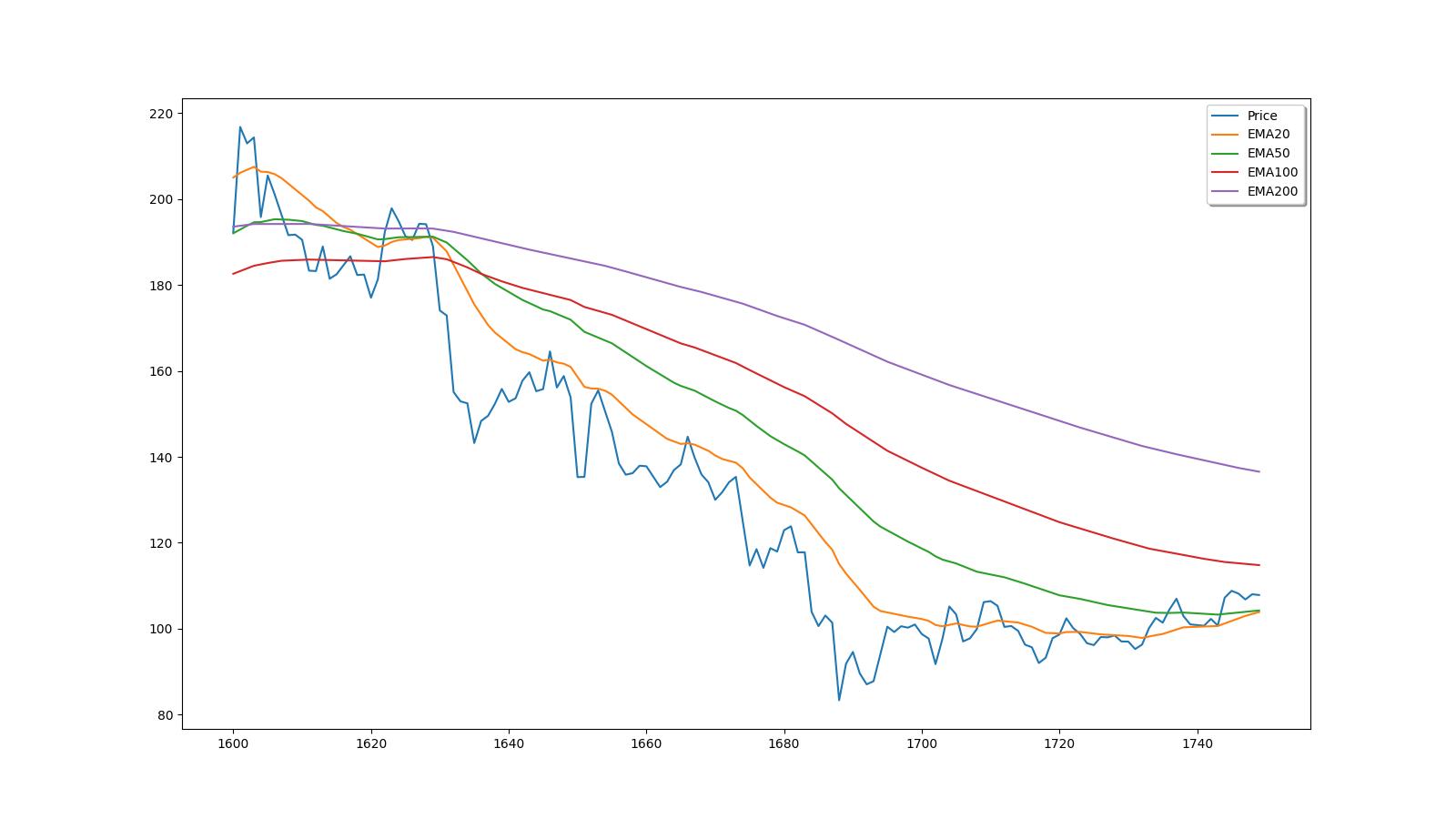 XFund Exponential Moving Averages