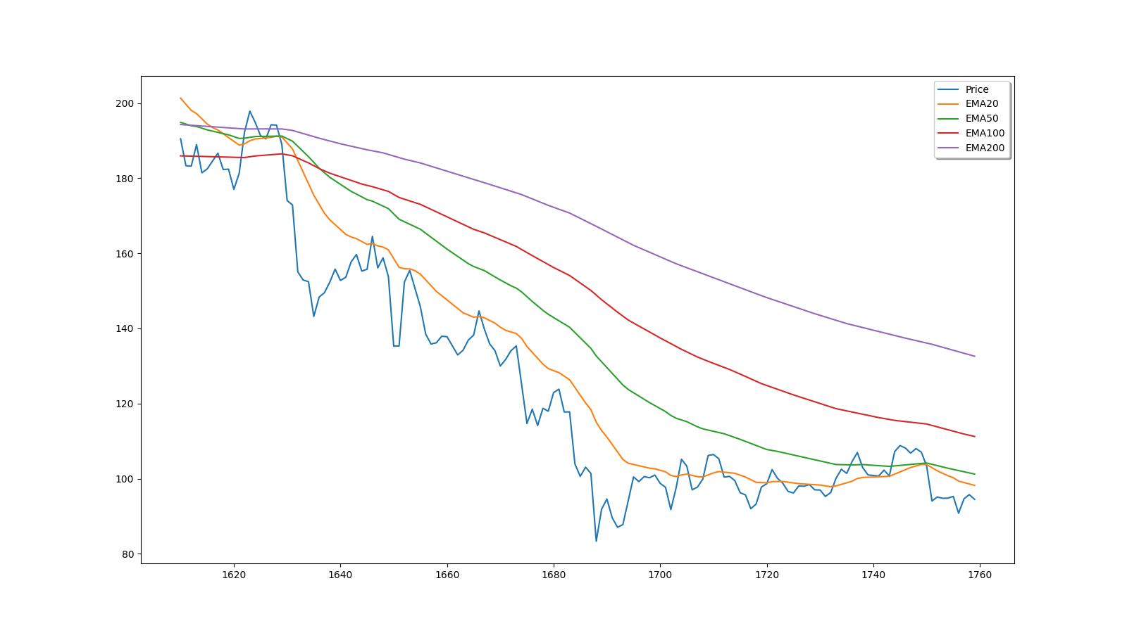 XFund Exponential Moving Averages