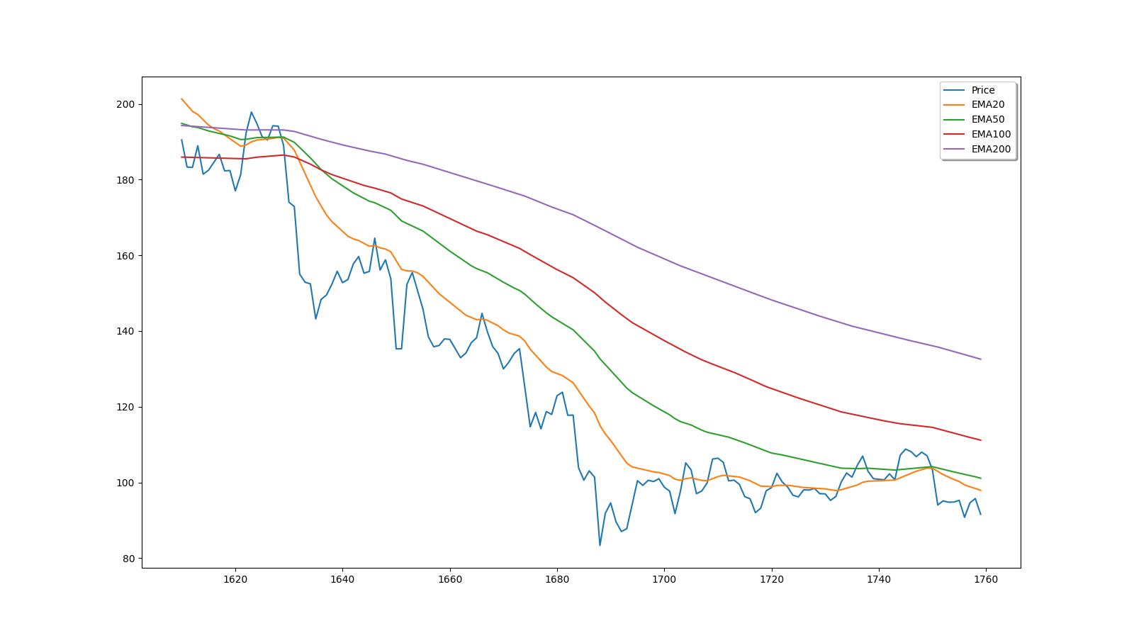 xFund Exponential Moving Averages