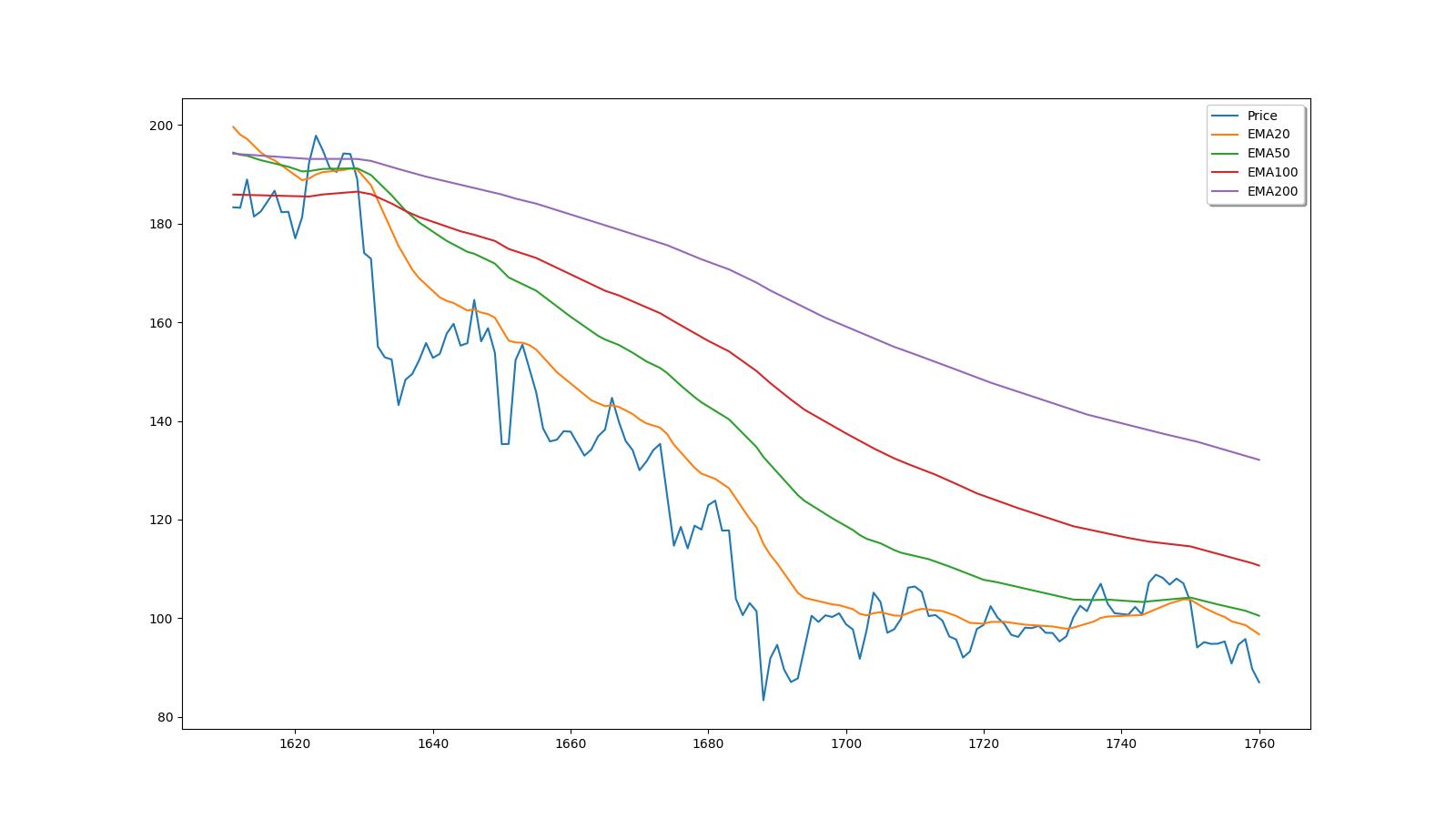 XFund Exponential Moving Averages