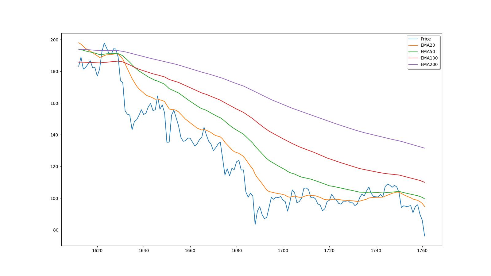 XFund Exponential Moving Averages
