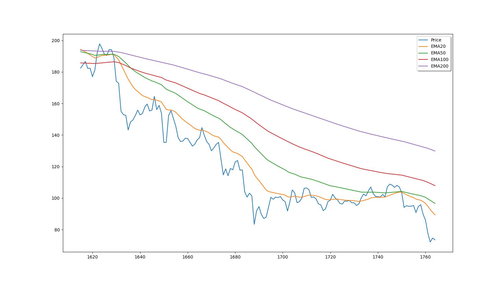 XFund Exponential Moving Averages