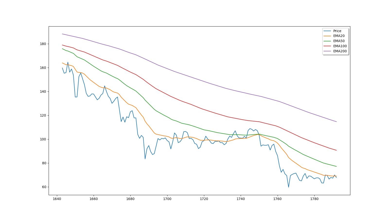 XFund Exponential Moving Averages