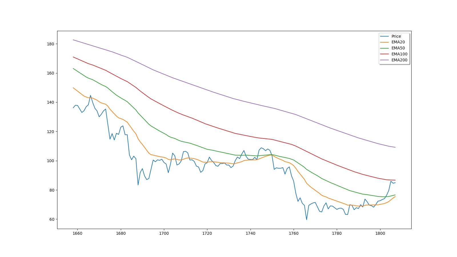XFund Exponential Moving Averages