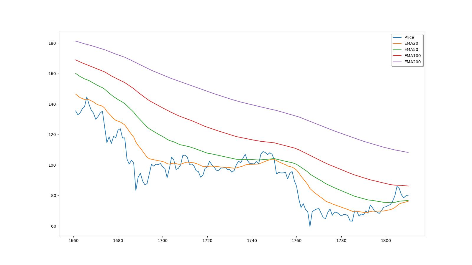 XFund Exponential Moving Averages