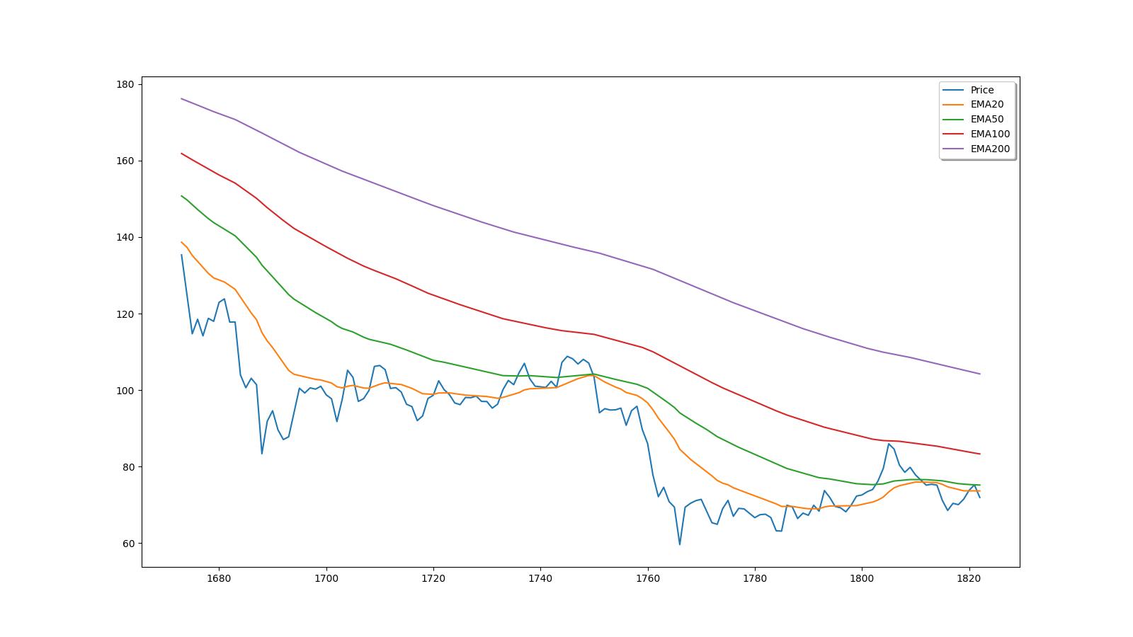 XFund Exponential Moving Averages