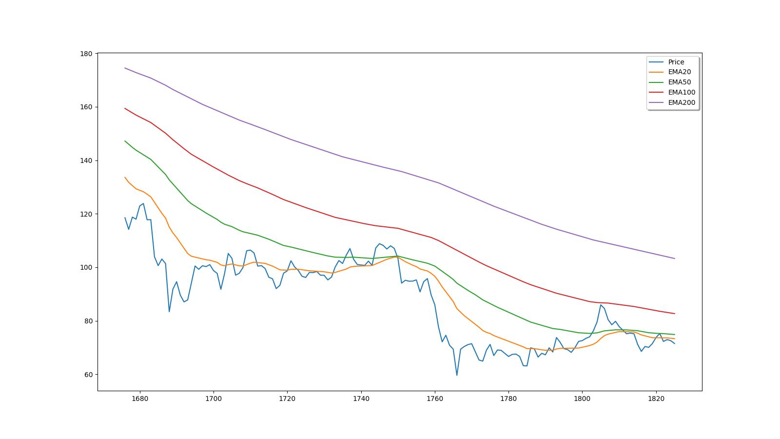 XFund Exponential Moving Averages