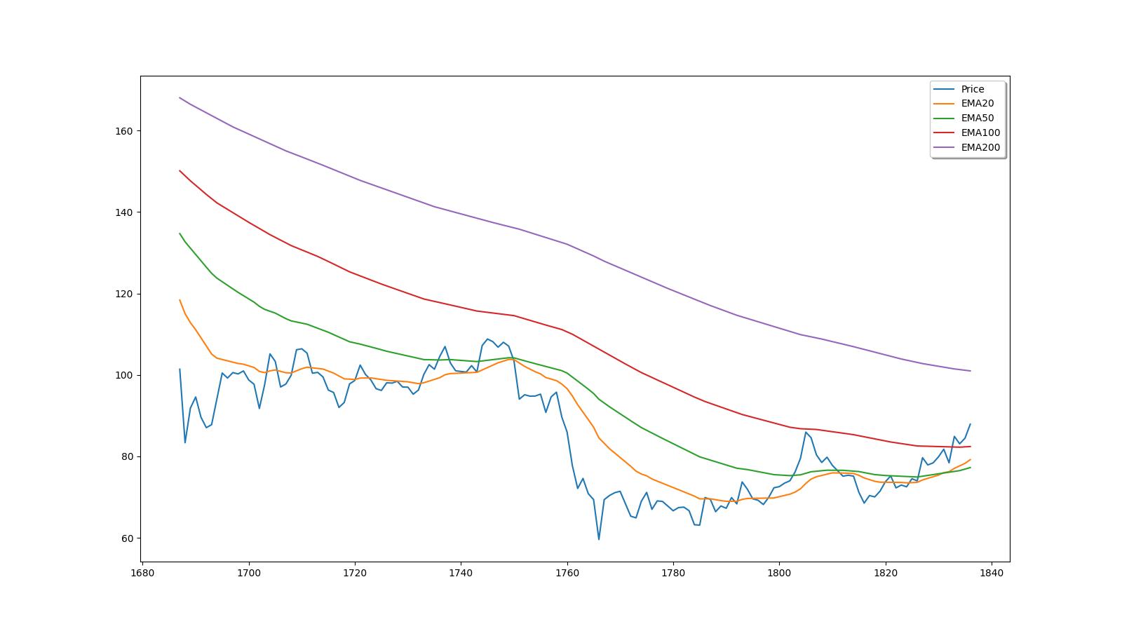 XFund Exponential Moving Averages