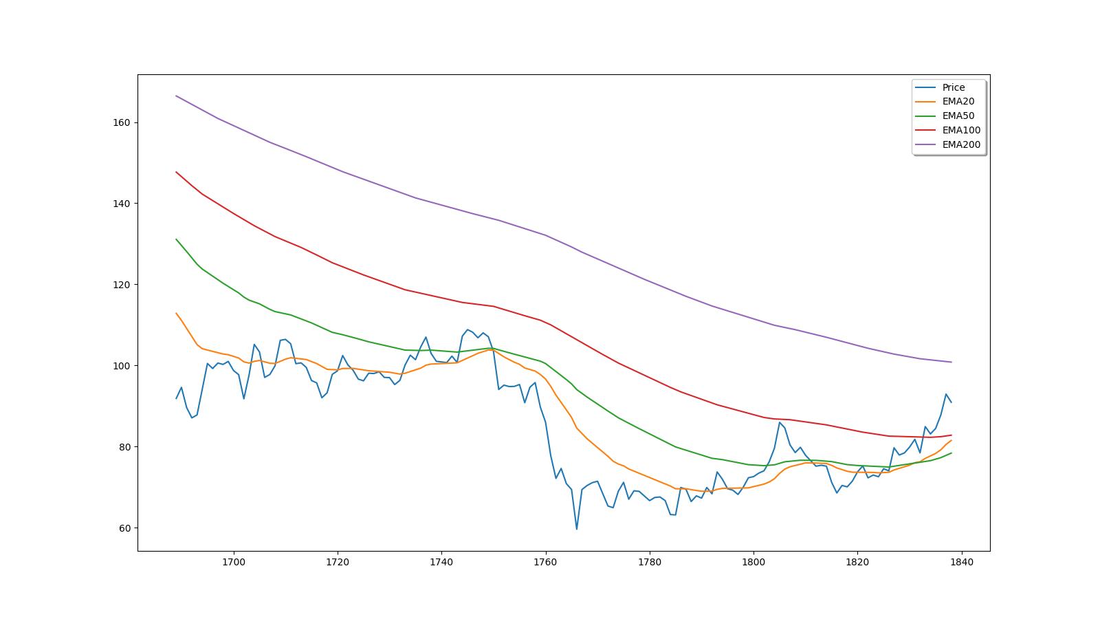XFund Exponential Moving Averages