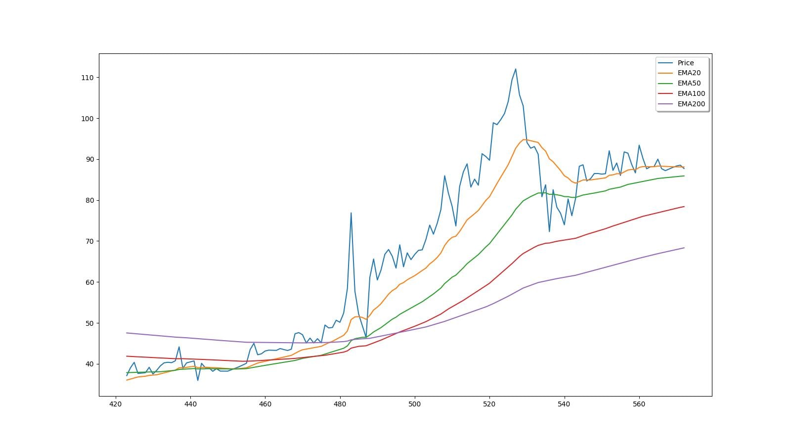 XGold Exponential Moving Averages