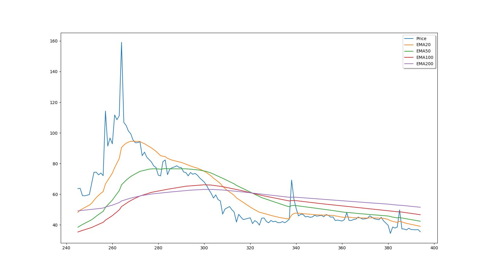 XGold Exponential Moving Averages