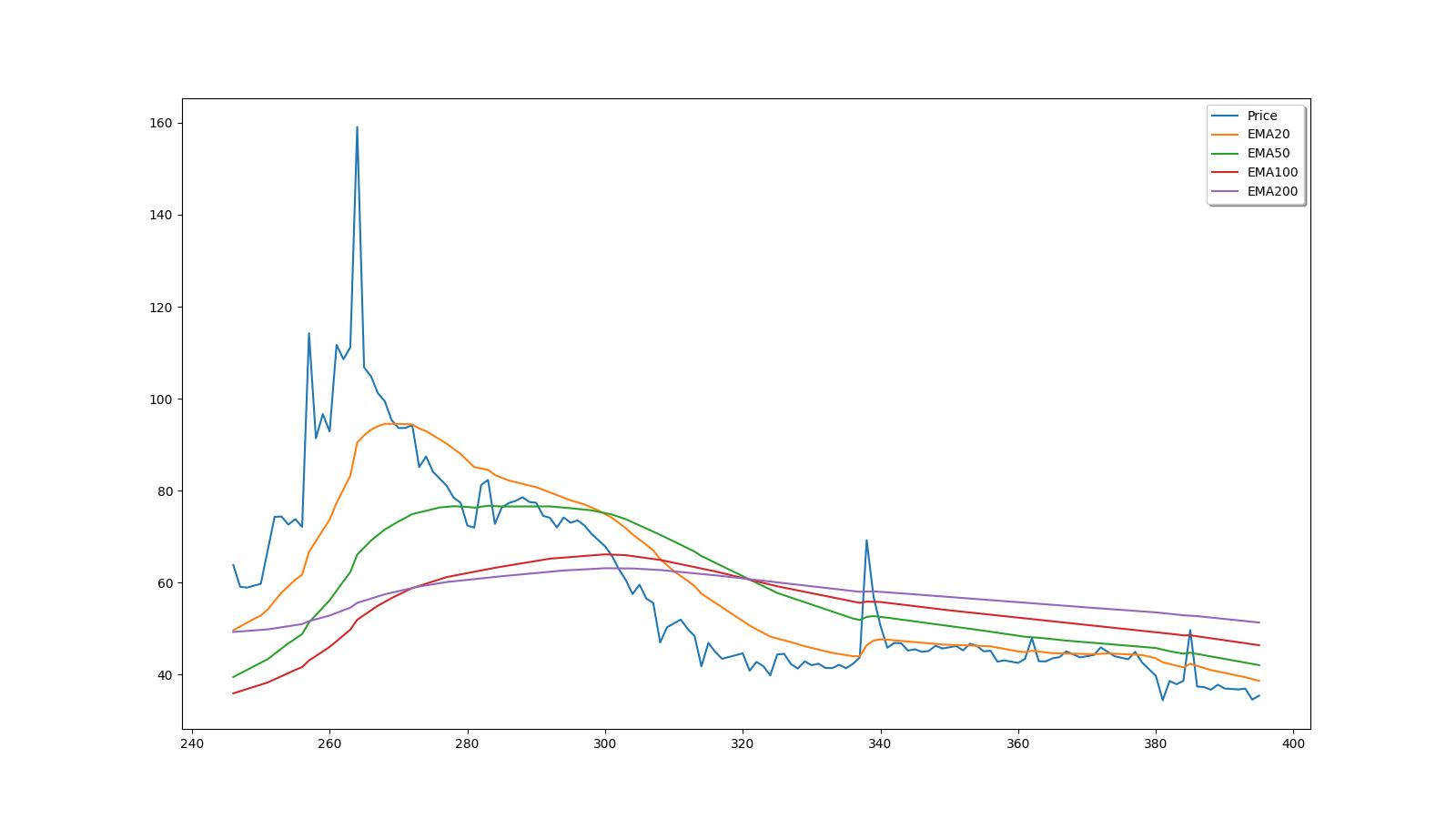 XGold Exponential Moving Averages