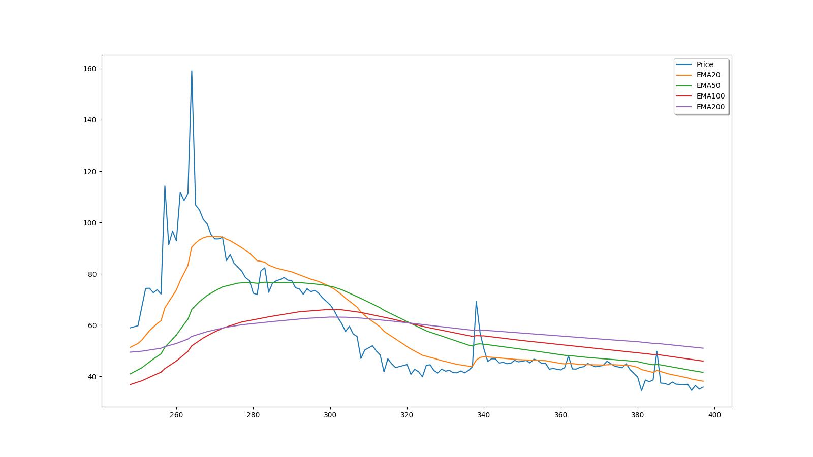XGold Exponential Moving Averages