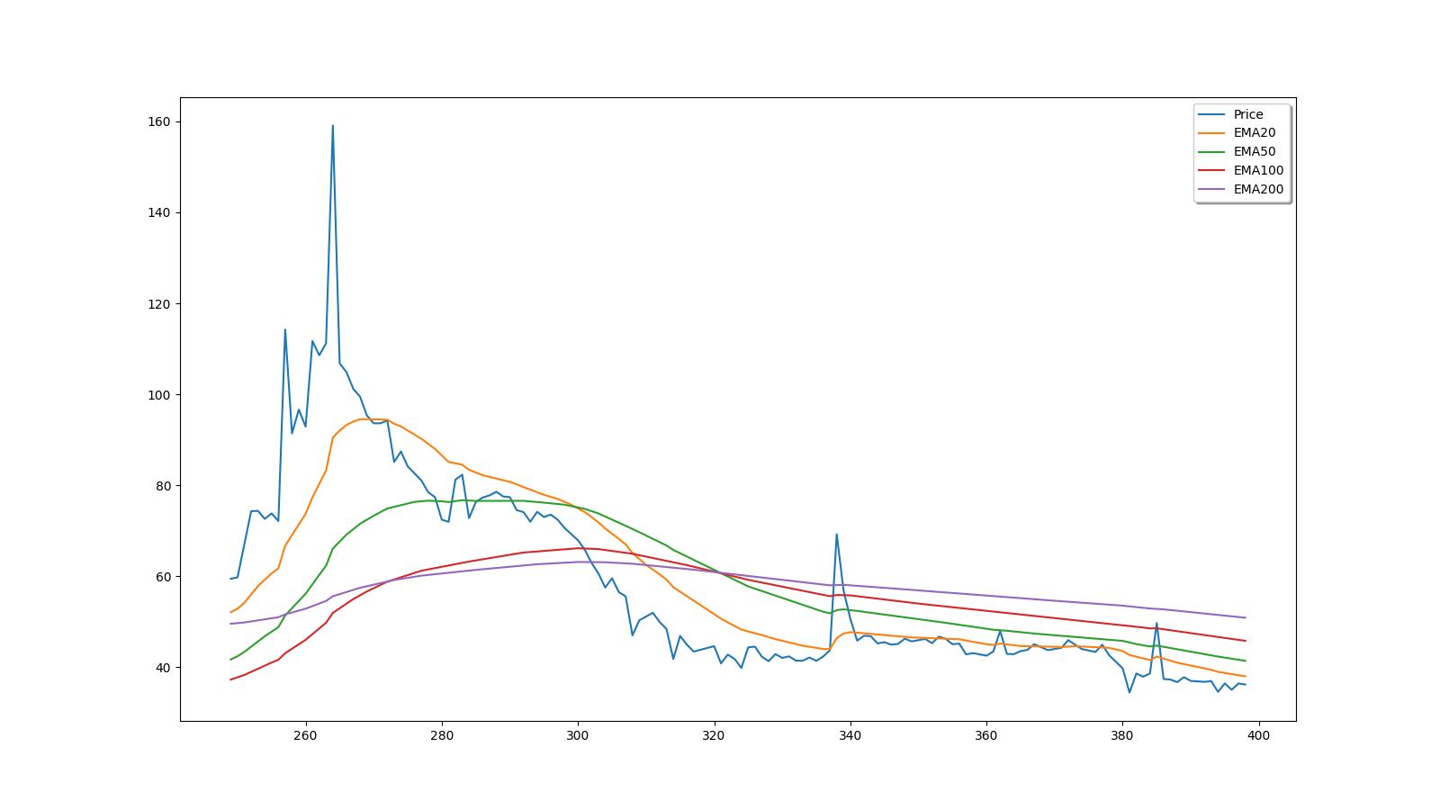 XGold Exponential Moving Averages