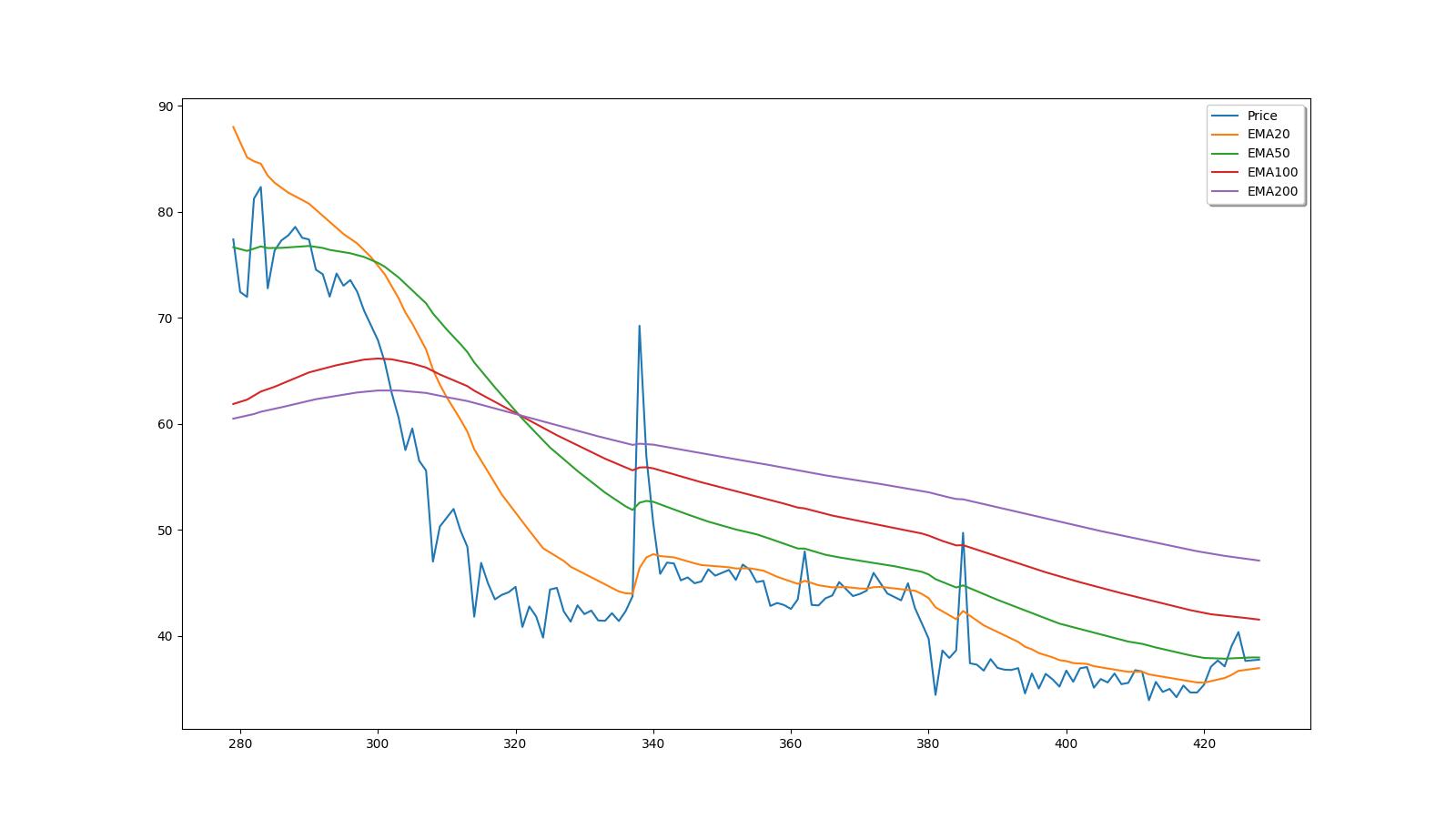 XGold Exponential Moving Averages