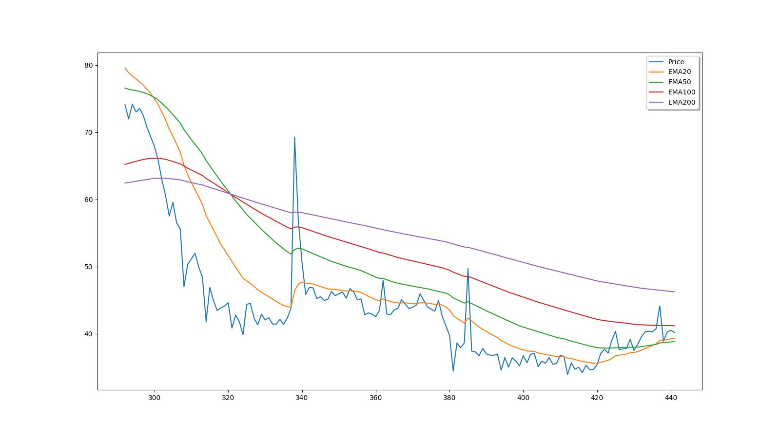 XGold Exponential Moving Averages