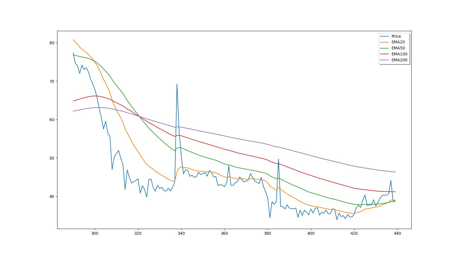 XGold Exponential Moving Averages