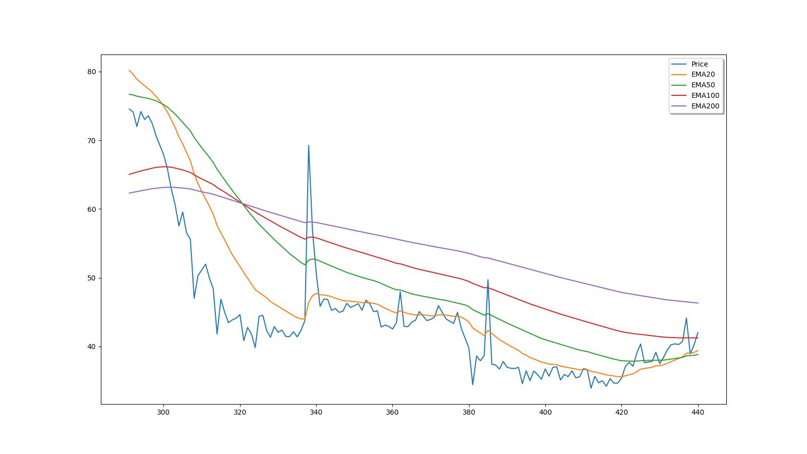 XGold Exponential Moving Averages